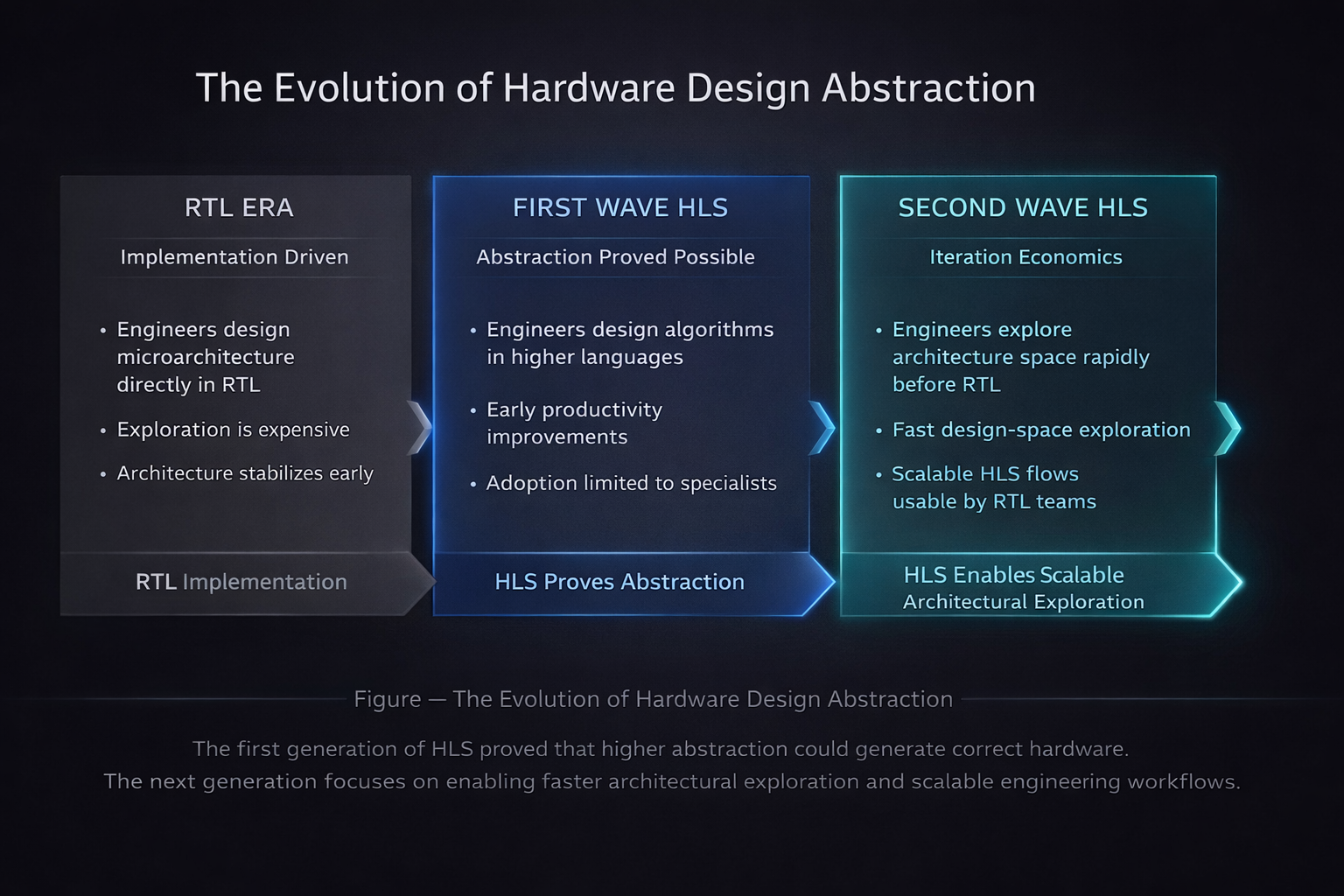 Why You Should Finally Consider HLS for Your Next Chip Project