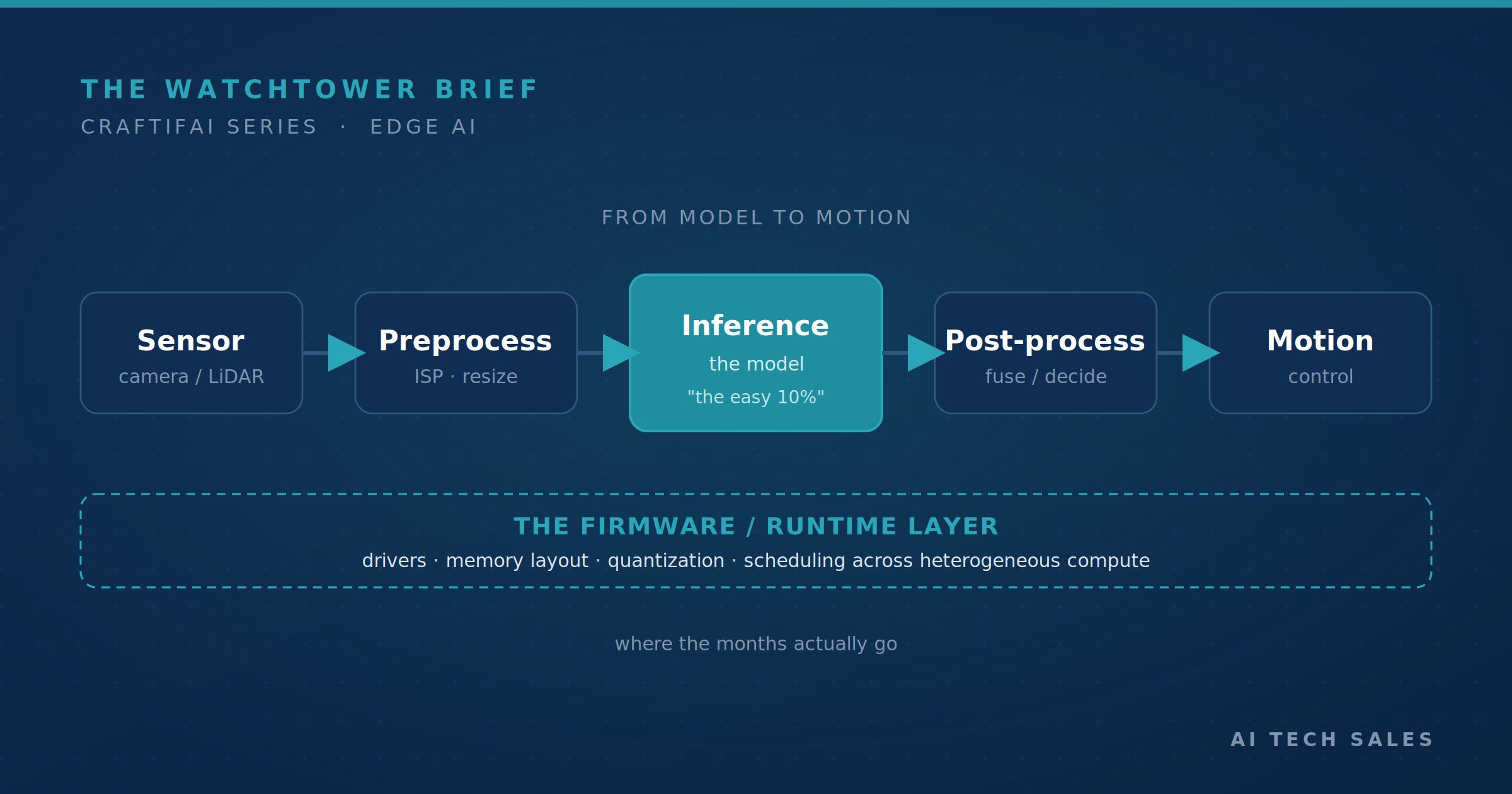 From Model to Motion: The Perception-Pipeline Bottleneck in Edge AI